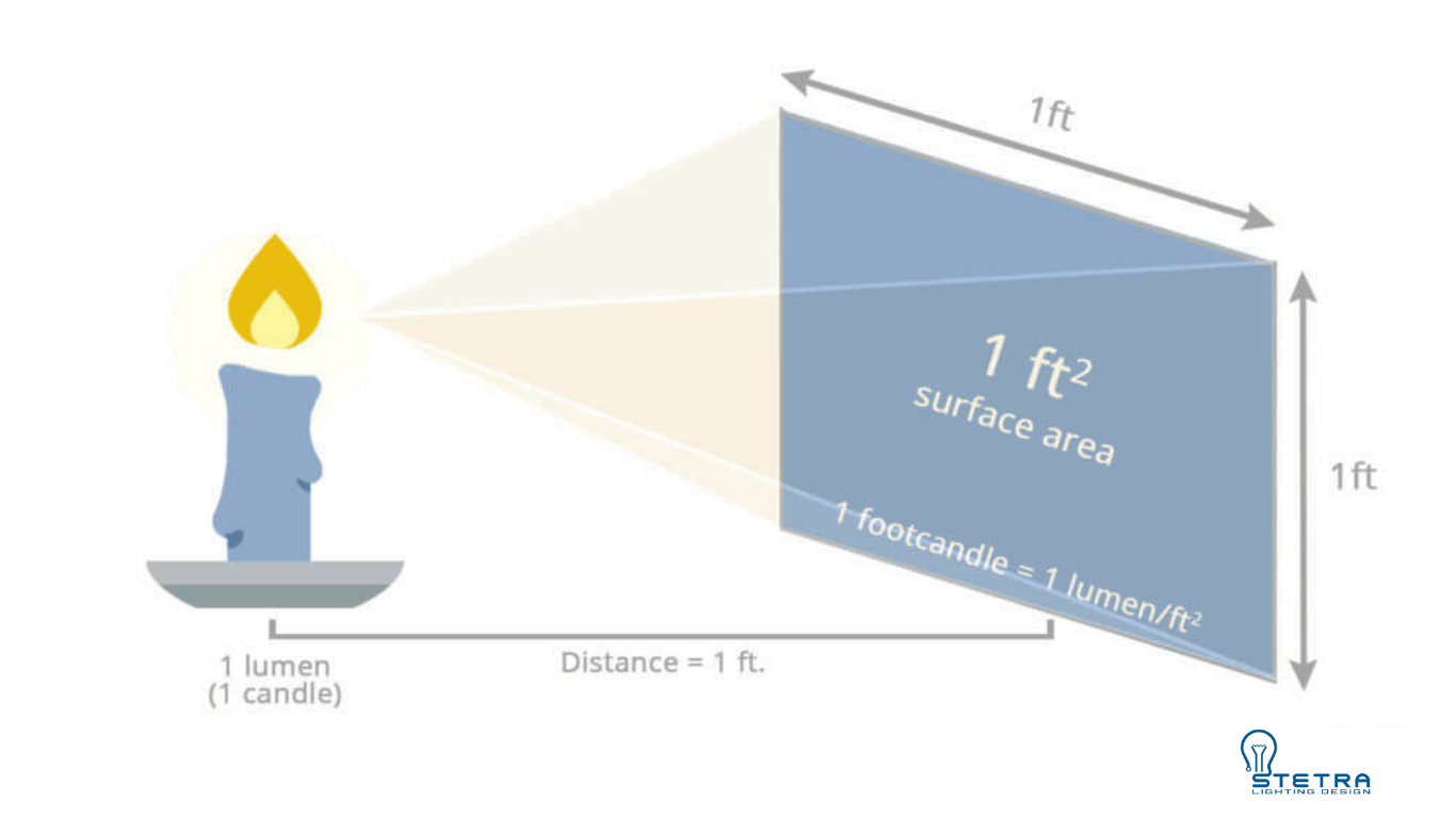 What is a foot-candle? - STETRA Lighting